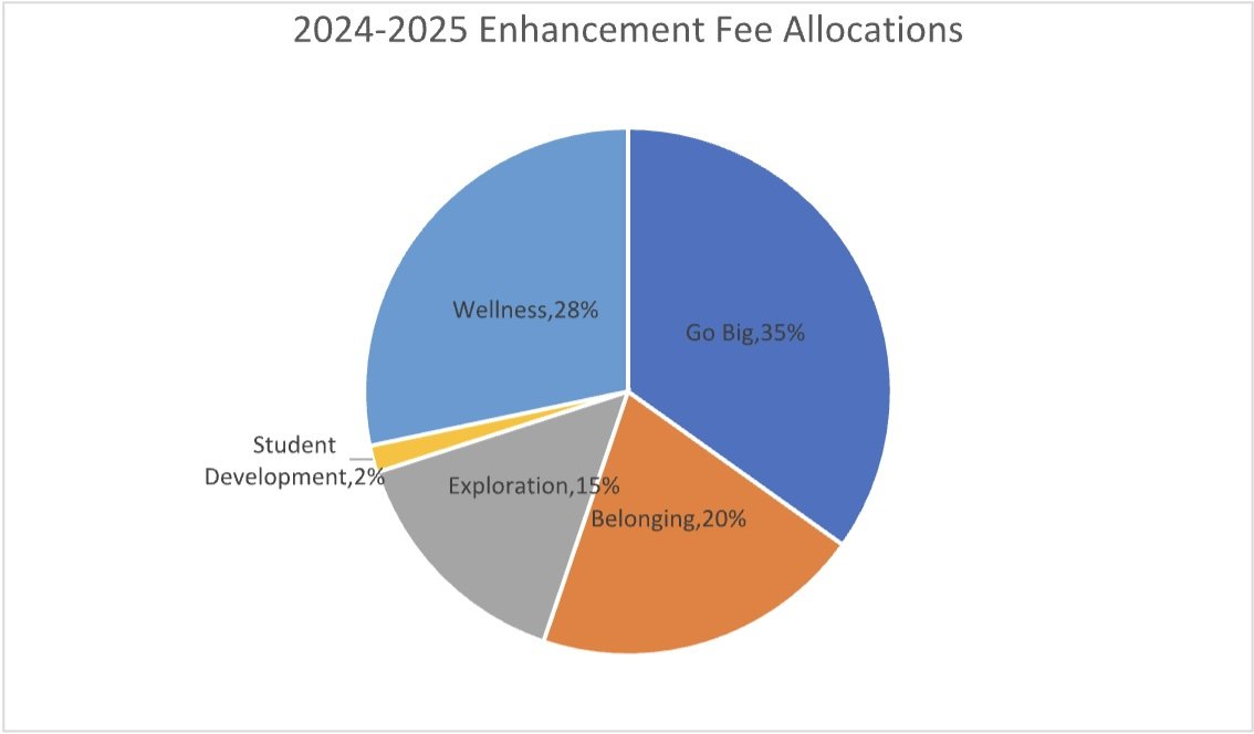 Student Enhancement Fee | Saint Mary's College